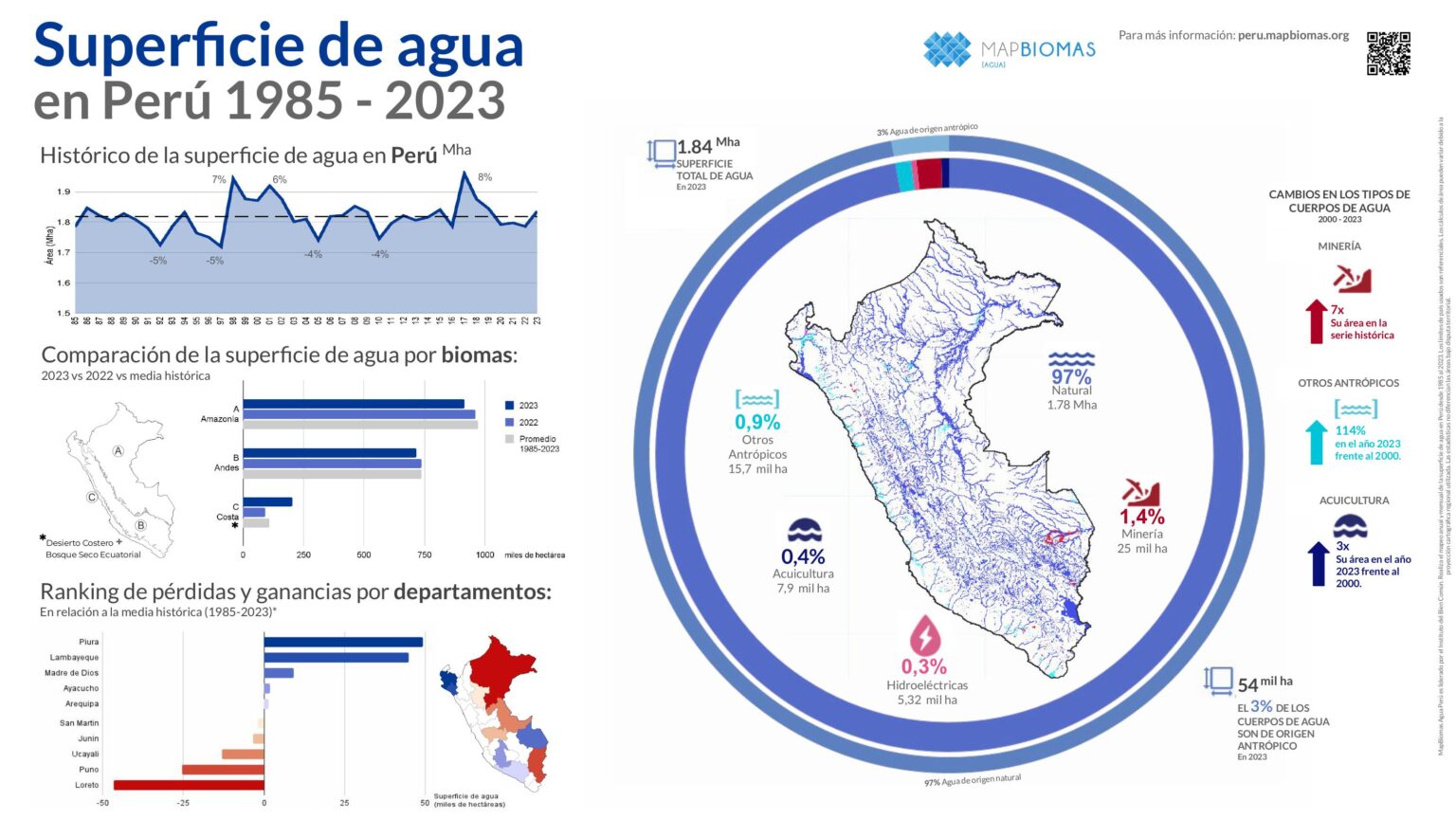 MapBiomas Perú